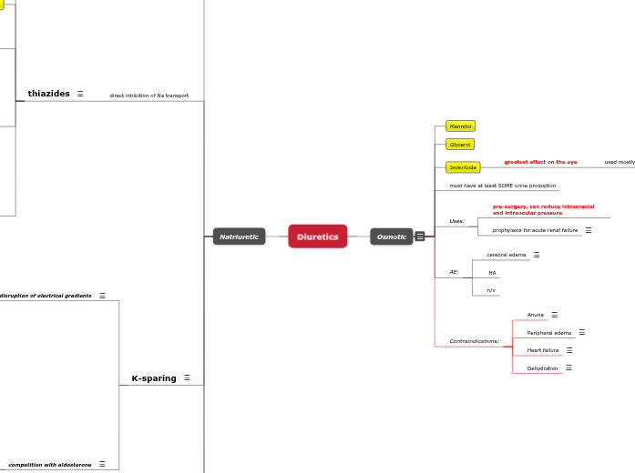 Diuretics - Mind Map